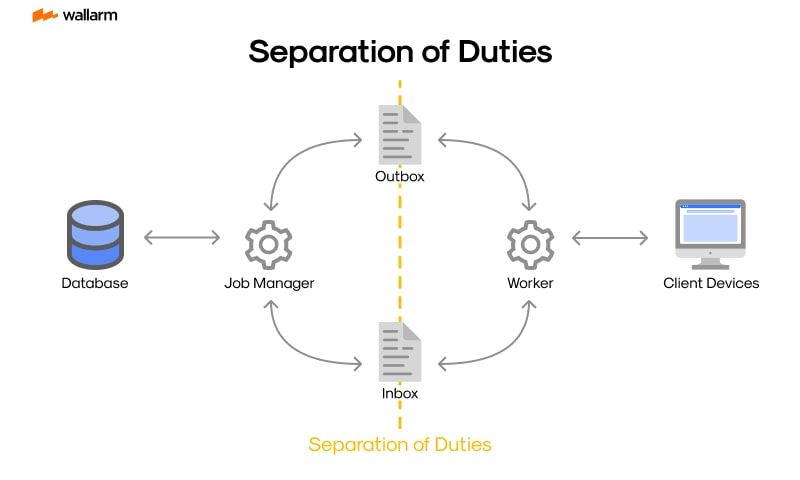 Separation Of Duties A Step By Step Guide For Businesses