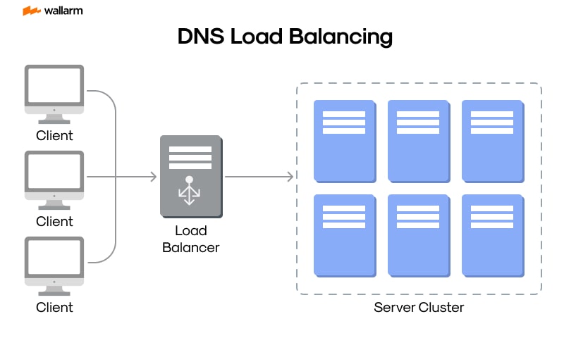 An In-depth Study Of DNS Load Balancing and Failover