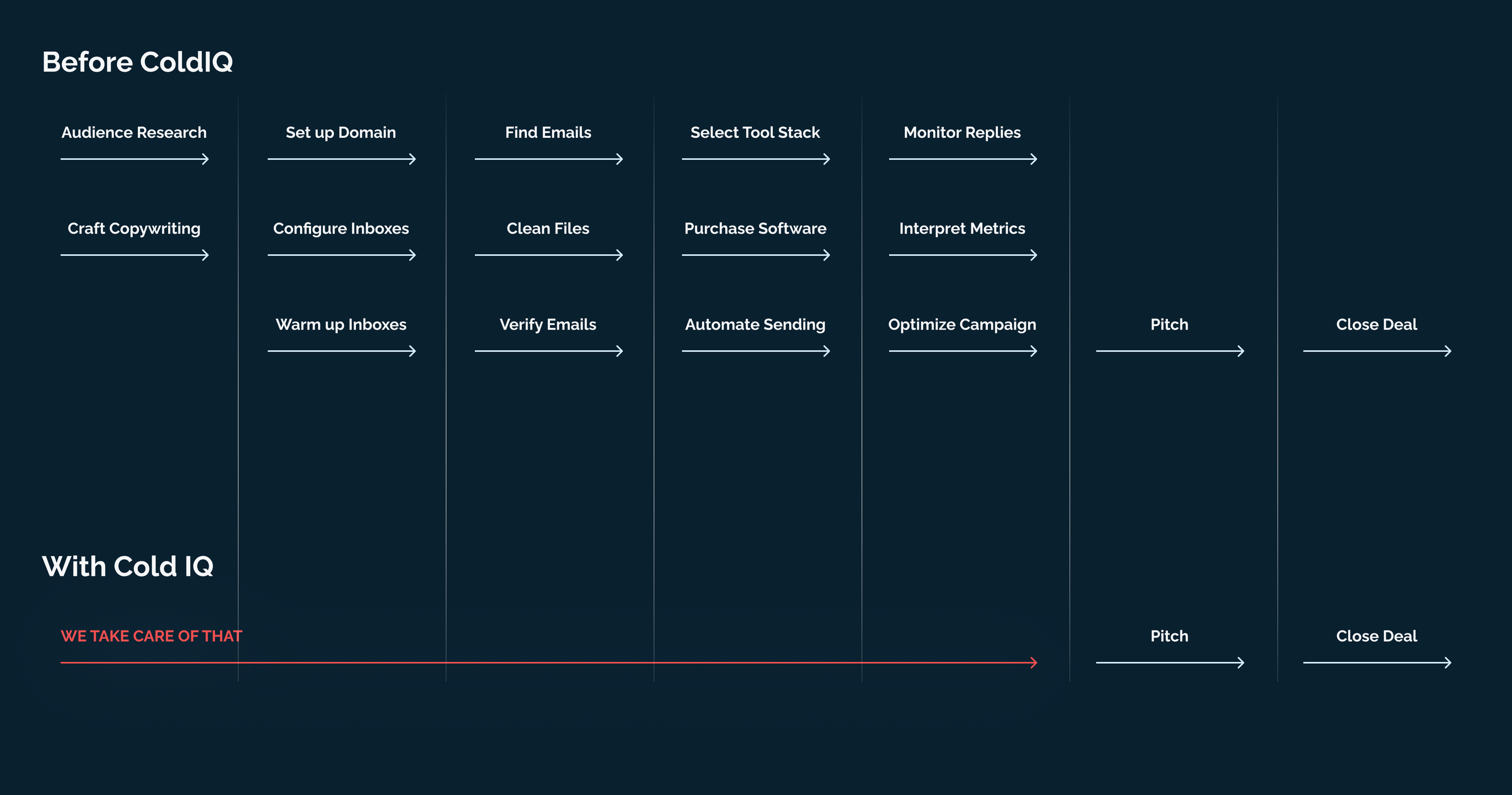 ColdIQ - Scale your Sales Prospecting with AI & Software