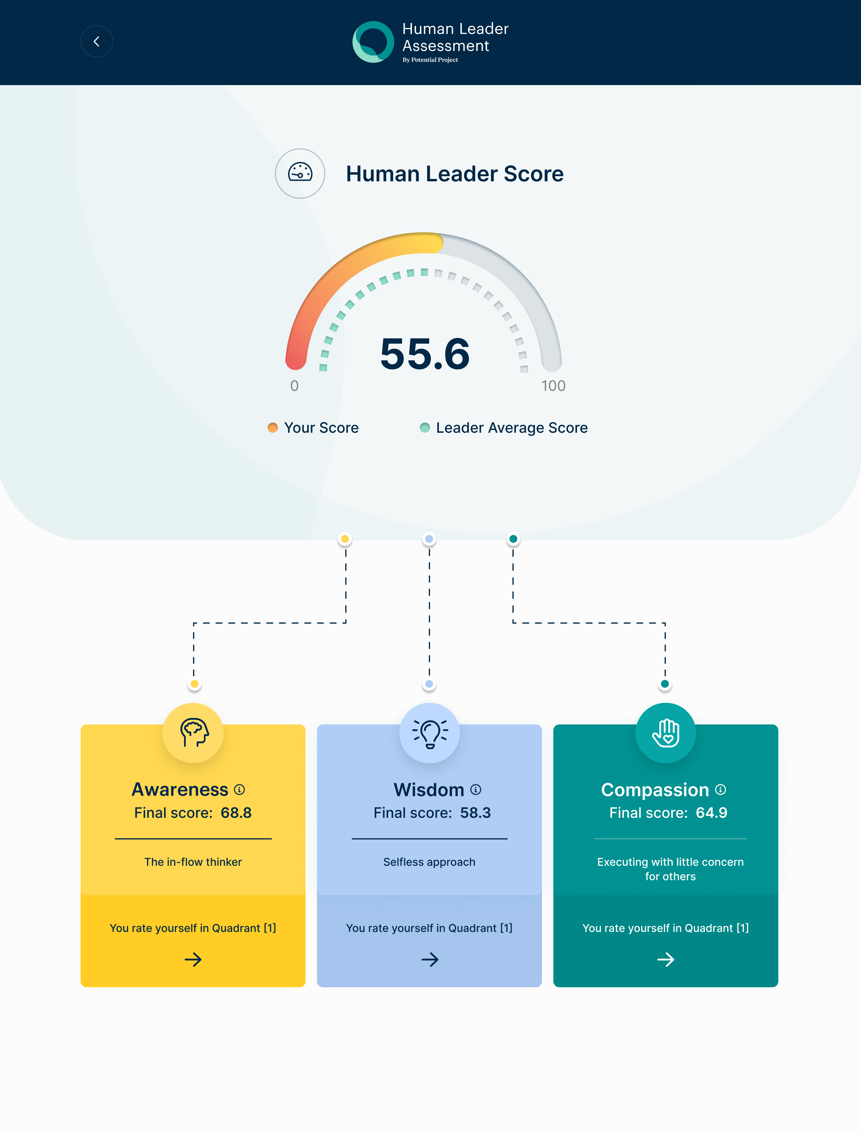 Human Leader Compass