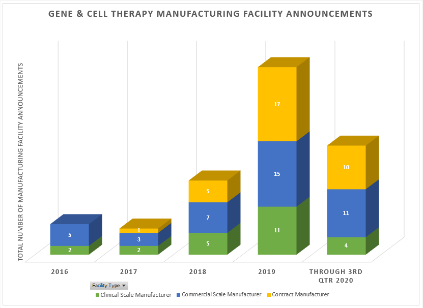 The Rise Of Gene & Cell Therapy