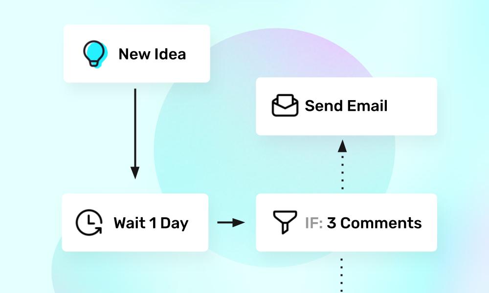 Innovation-Led Growth | Ideanote