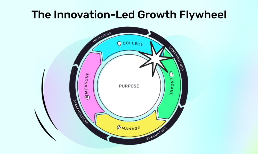 Innovation-Led Growth | Ideanote