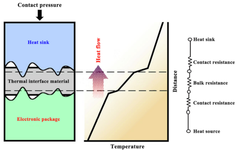 Can Thermal Interface Materials Improve Heat Transfer? Diabatix