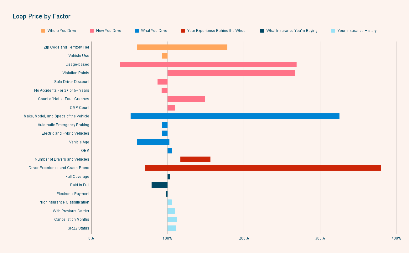 Loop Glossary of Car Insurance Rating Factors - Loop