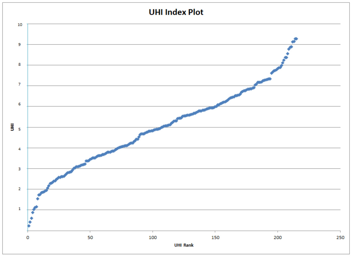 An Urban Health Index for Louisville