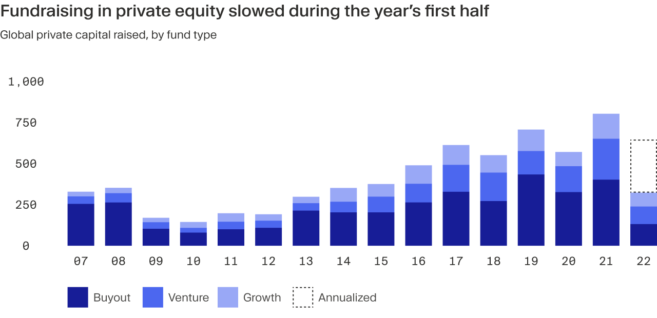 Private Equity in H1 2022: A Midyear Report | Moonfare | Moonfare
