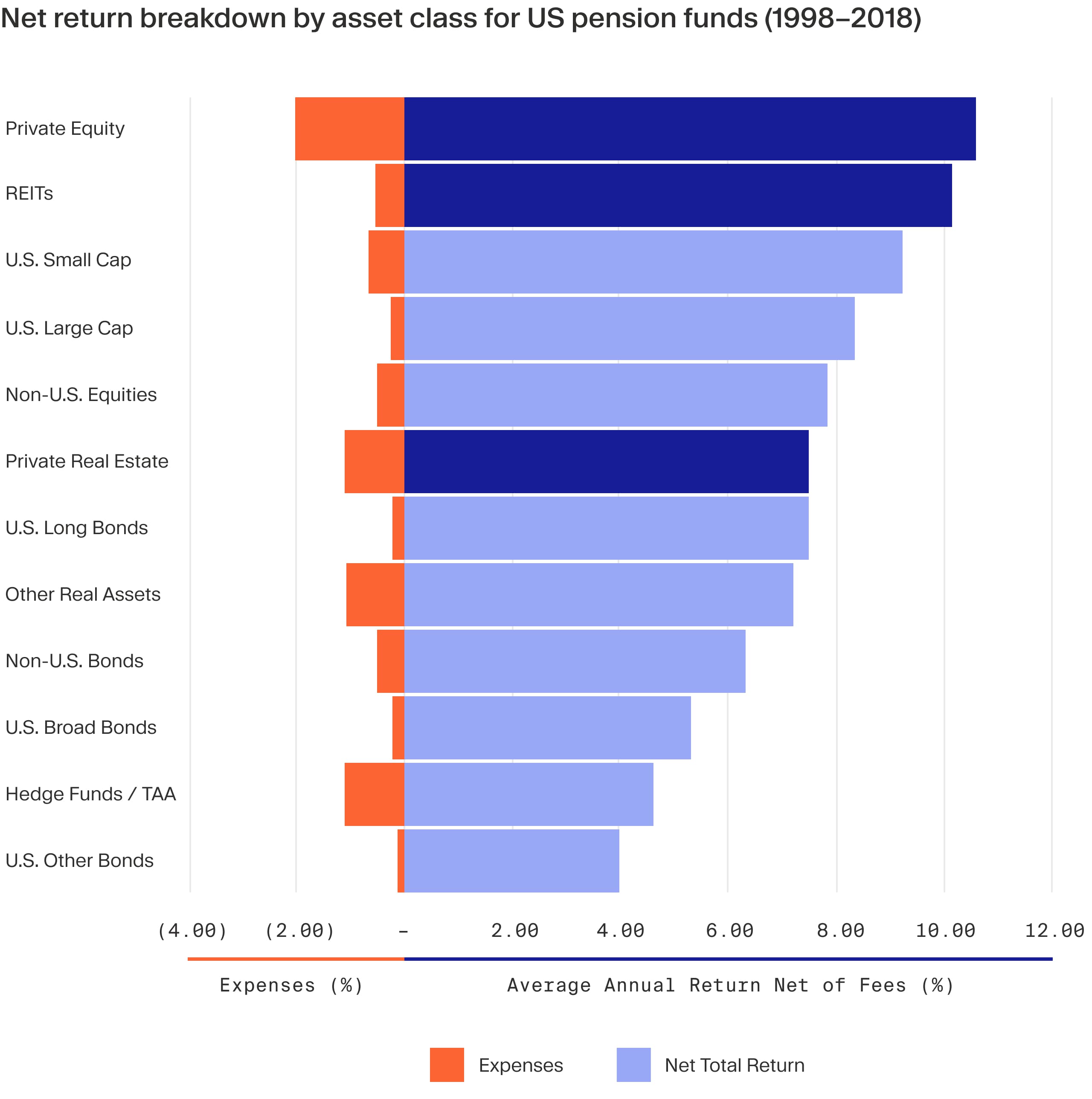 Private Equity vs Real Estate Investments | Moonfare | Moonfare