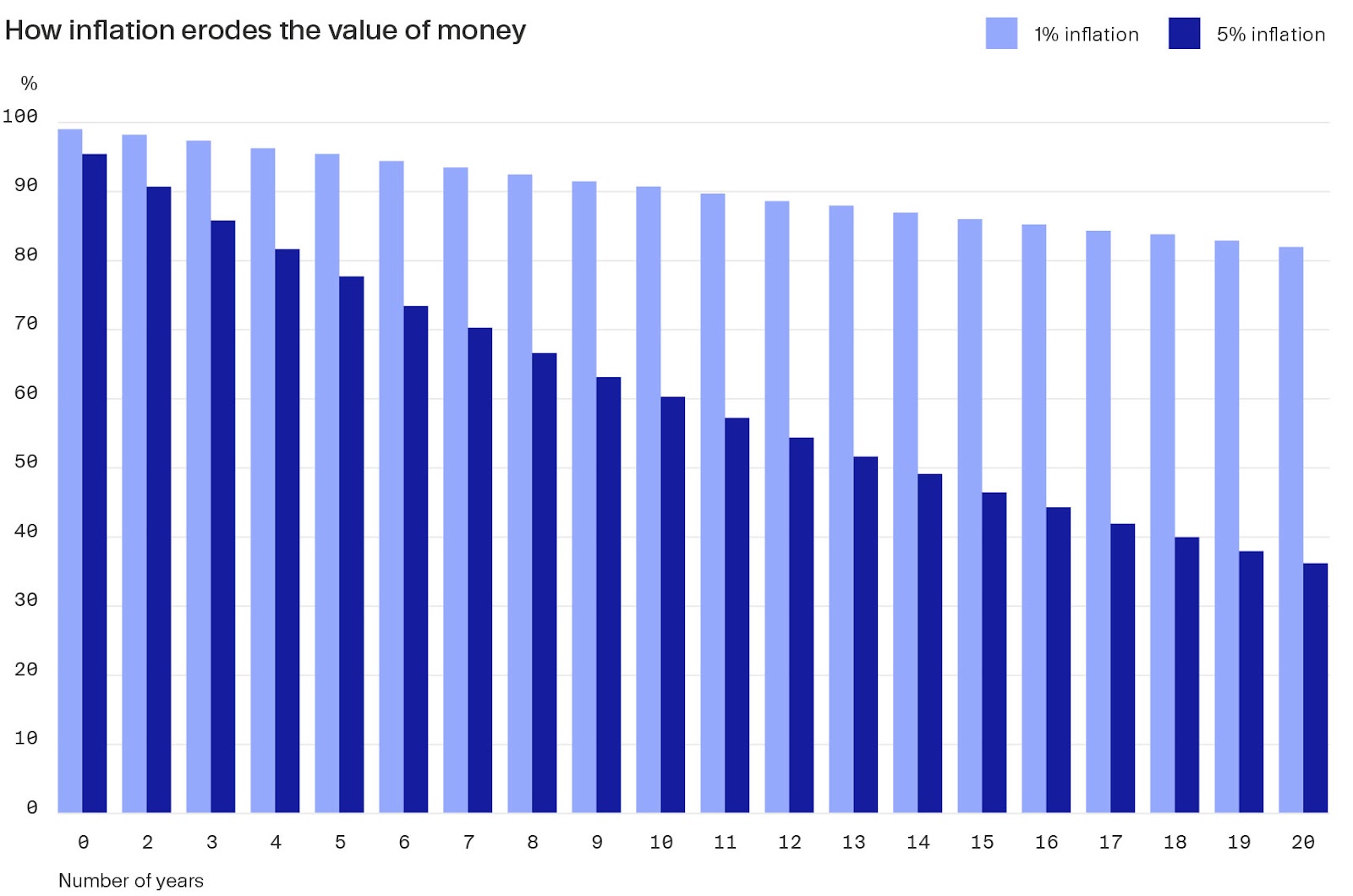 Private Equity as a Hedge Against Inflation | Moonfare | Moonfare