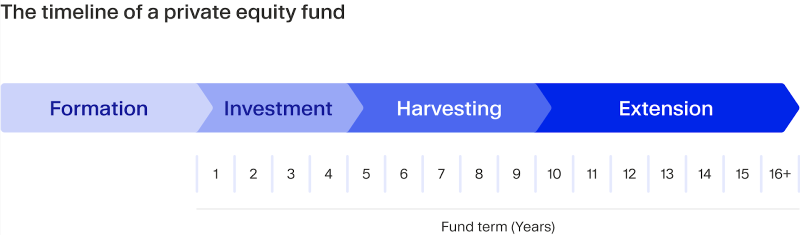 Private equity distributions explained: A comprehensive guide | Moonfare