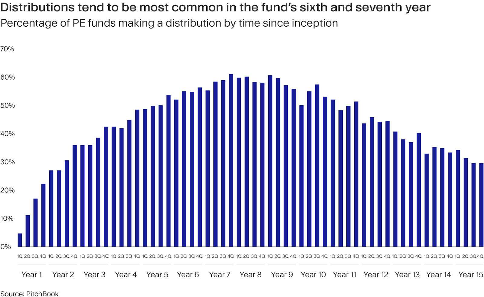 Private equity distributions explained: A comprehensive guide | Moonfare