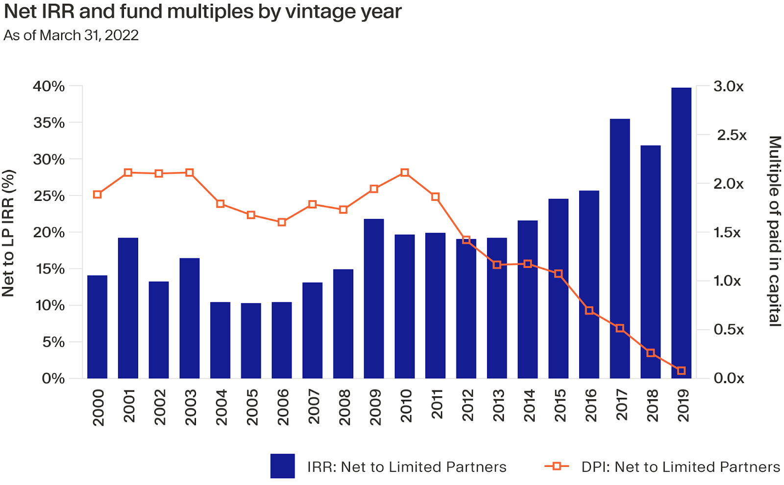 What’s in store for private equity distributions in 2023 | Moonfare