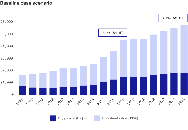 Private Equity Market Size by Asset subclass & Growth forecast