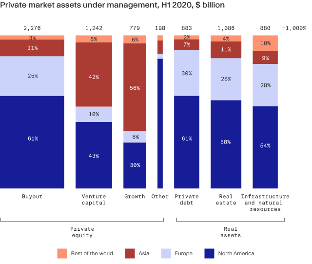 Private Equity Market Size by Asset subclass & Growth forecast