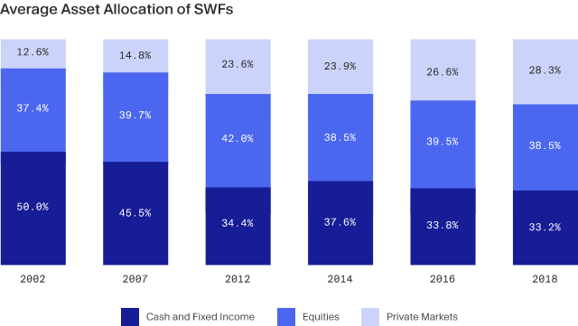 Who can invest in PE: Institutional & Individual investors