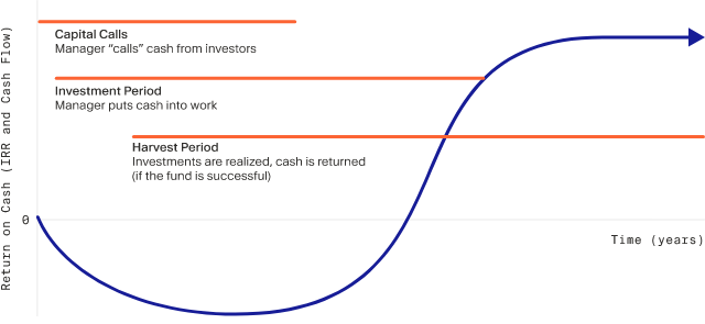 Cash flows, return profile and diversification in PE investments