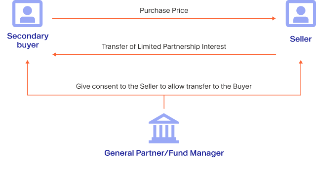 Understanding the Private Equity Secondary Market