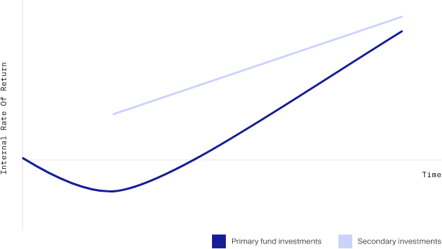 Understanding the Private Equity Secondary Market