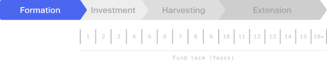 Private Equity Fund Formation Explained