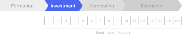 Private Equity Investment Period Explained
