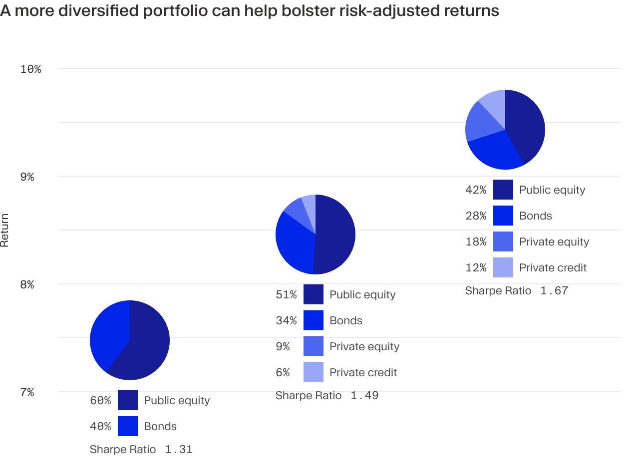 Understanding Asset Allocation in Private Equity