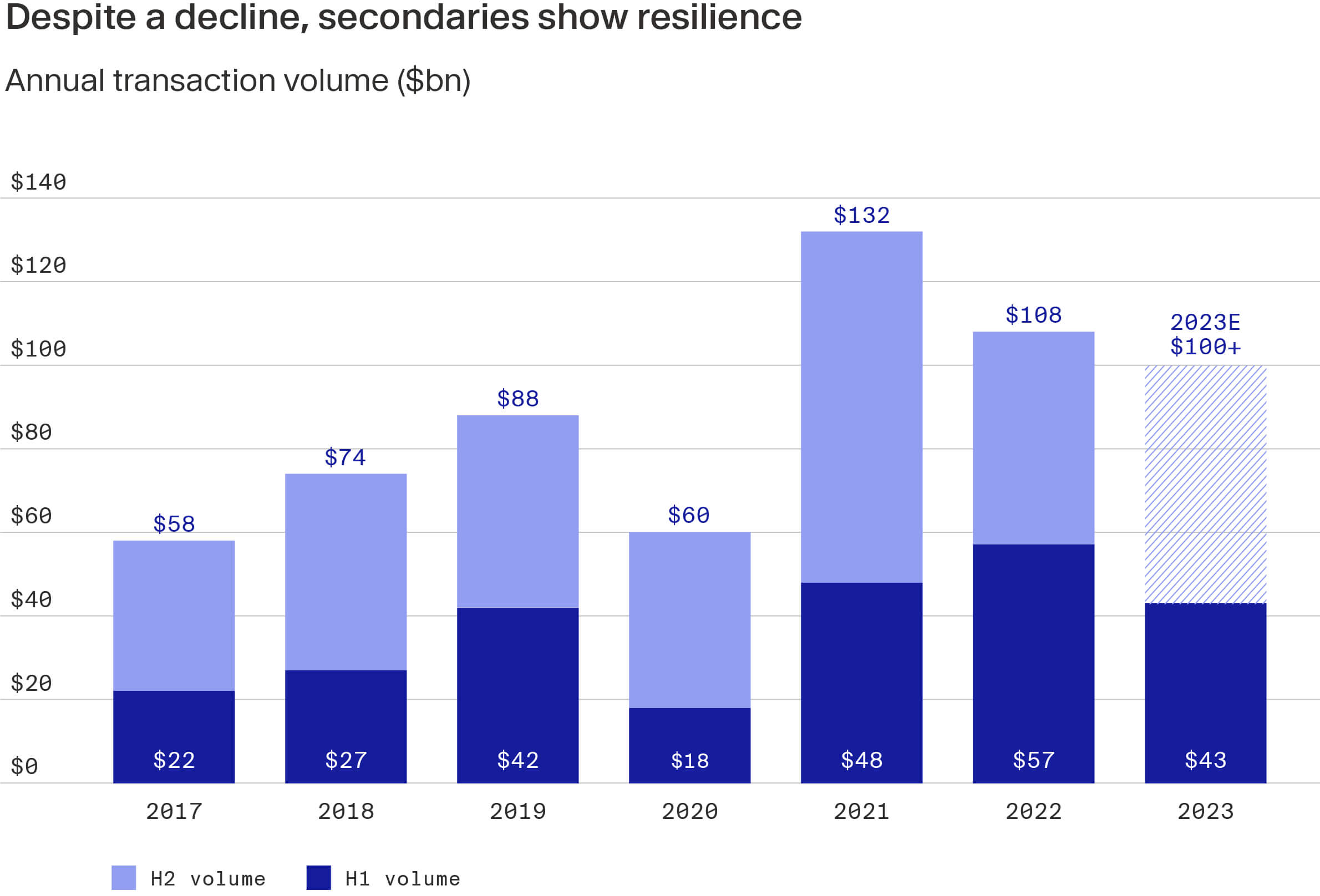 Private Equity trends 2023: Midyear insights & analysis | Moonfare