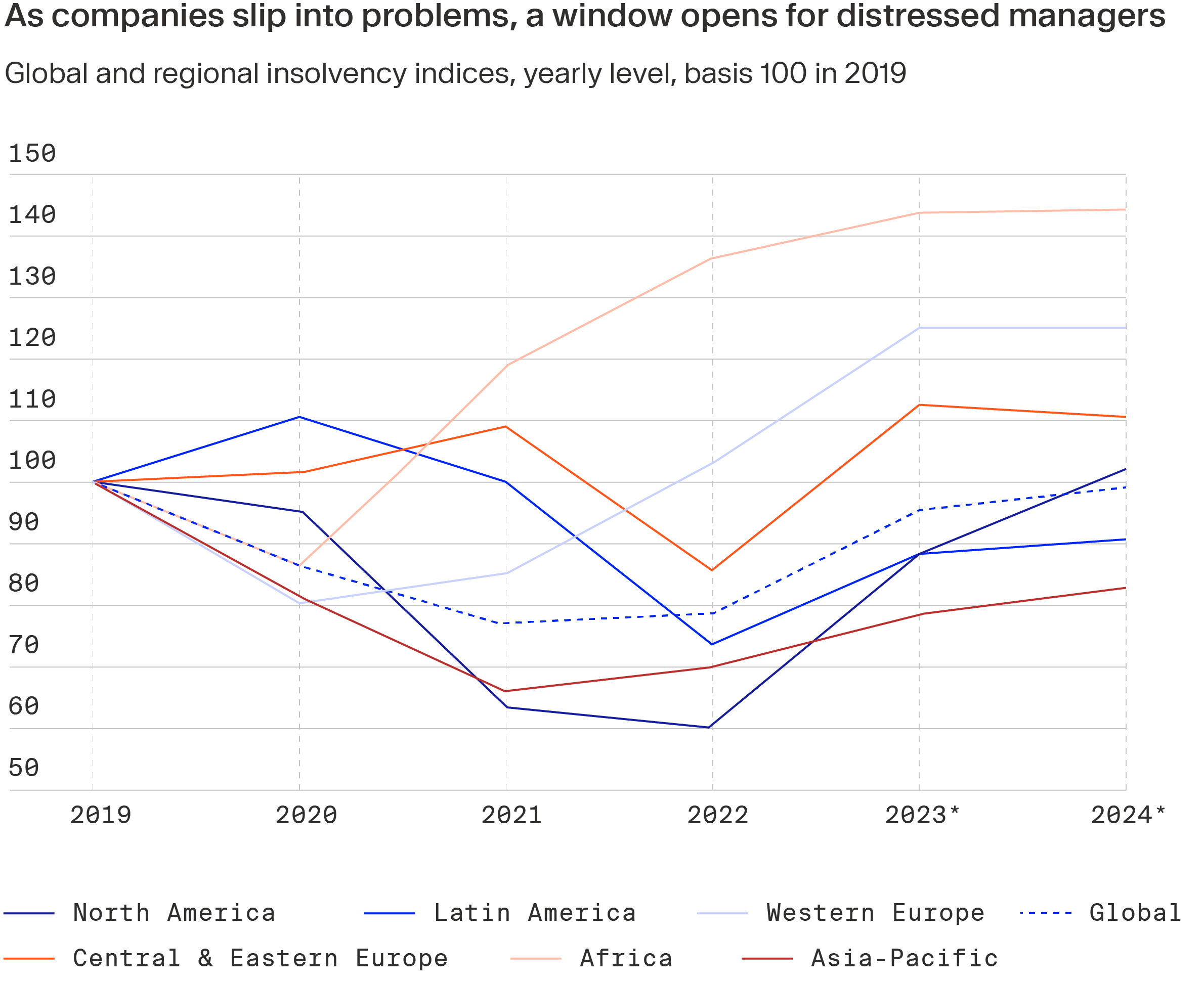 As default rates rise, private equity eyes distressed investments ...
