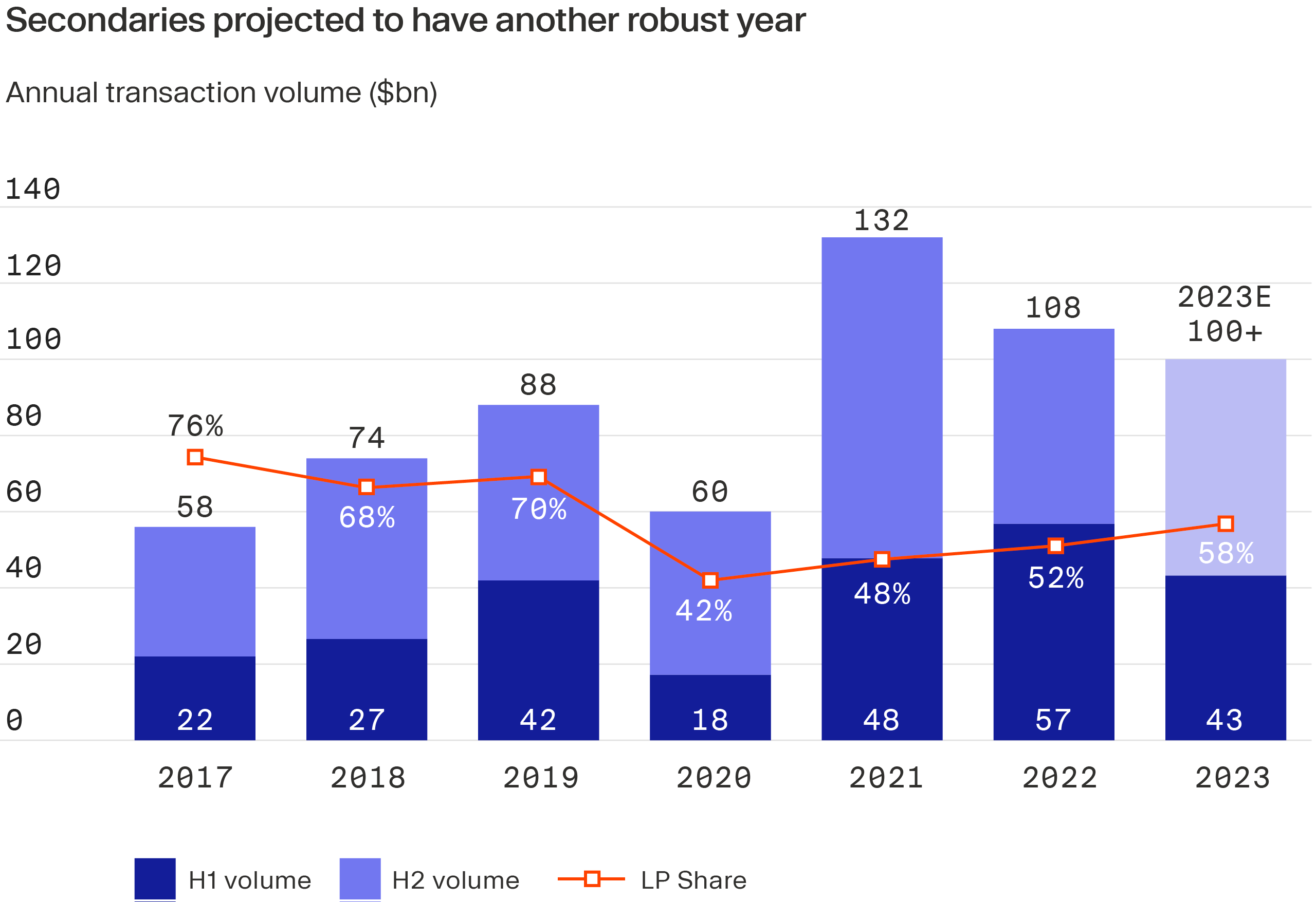 Private equity secondaries on the upswing: What's driving the growth? | Moonfare