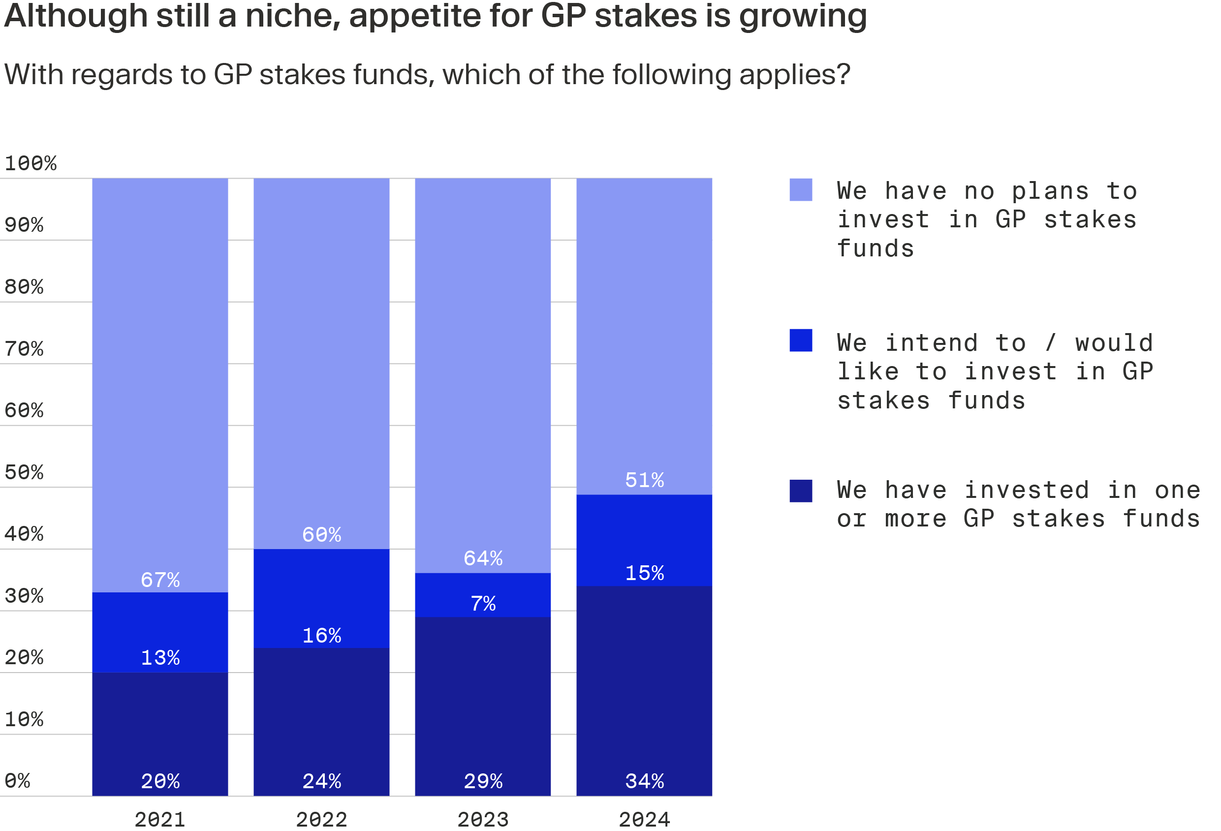GP stakes investing: charting private equity’s latest frontier | Moonfare