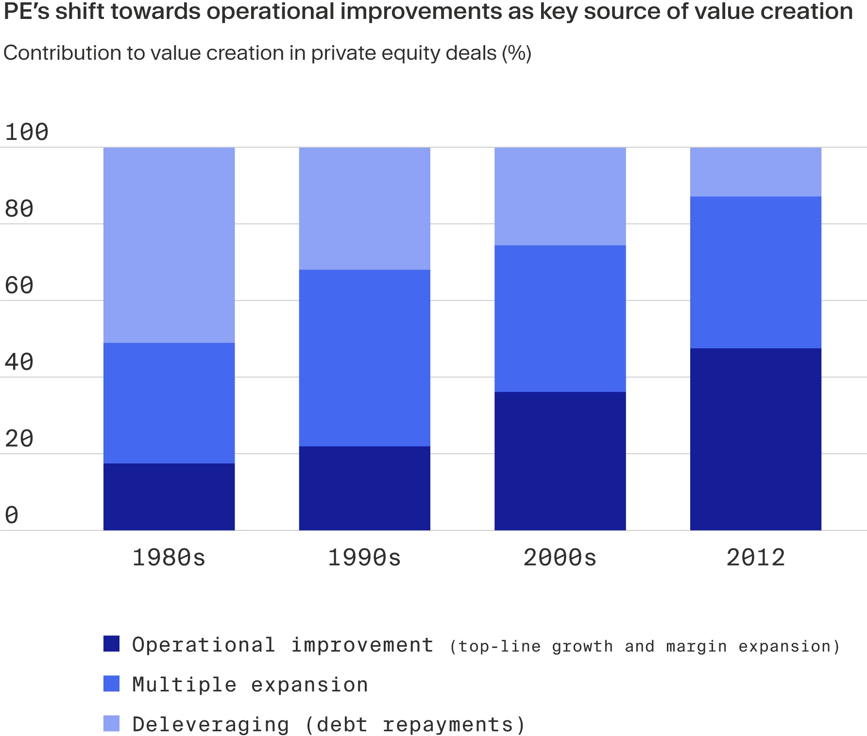 Private Equity Value Creation: 5 Real-World Examples | Moonfare