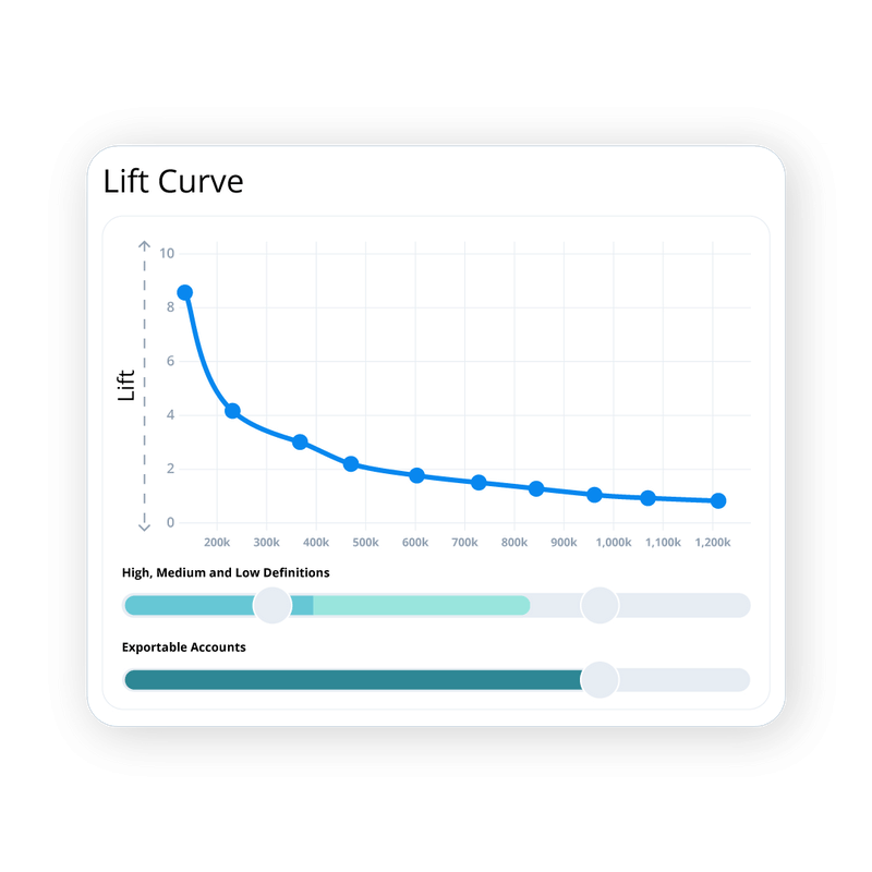 AI based propensity models | Enlyft