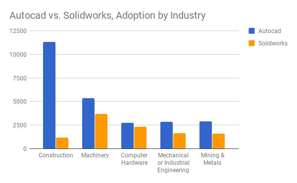 AutoCAD vs Solidworks: Worldwide Market Share Compared - Enlyft - Sales ...