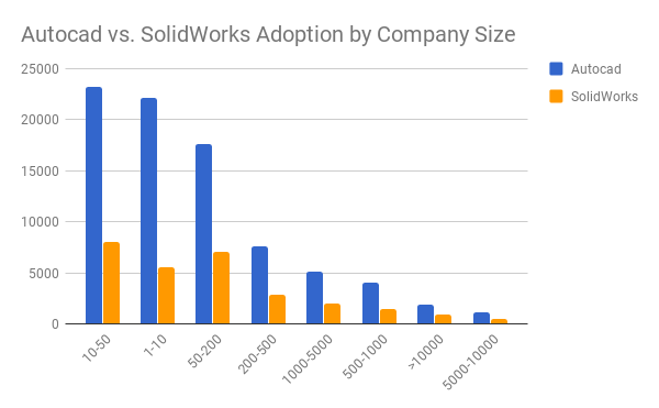 AutoCAD vs Solidworks: Worldwide Market Share Compared - Enlyft - Sales ...