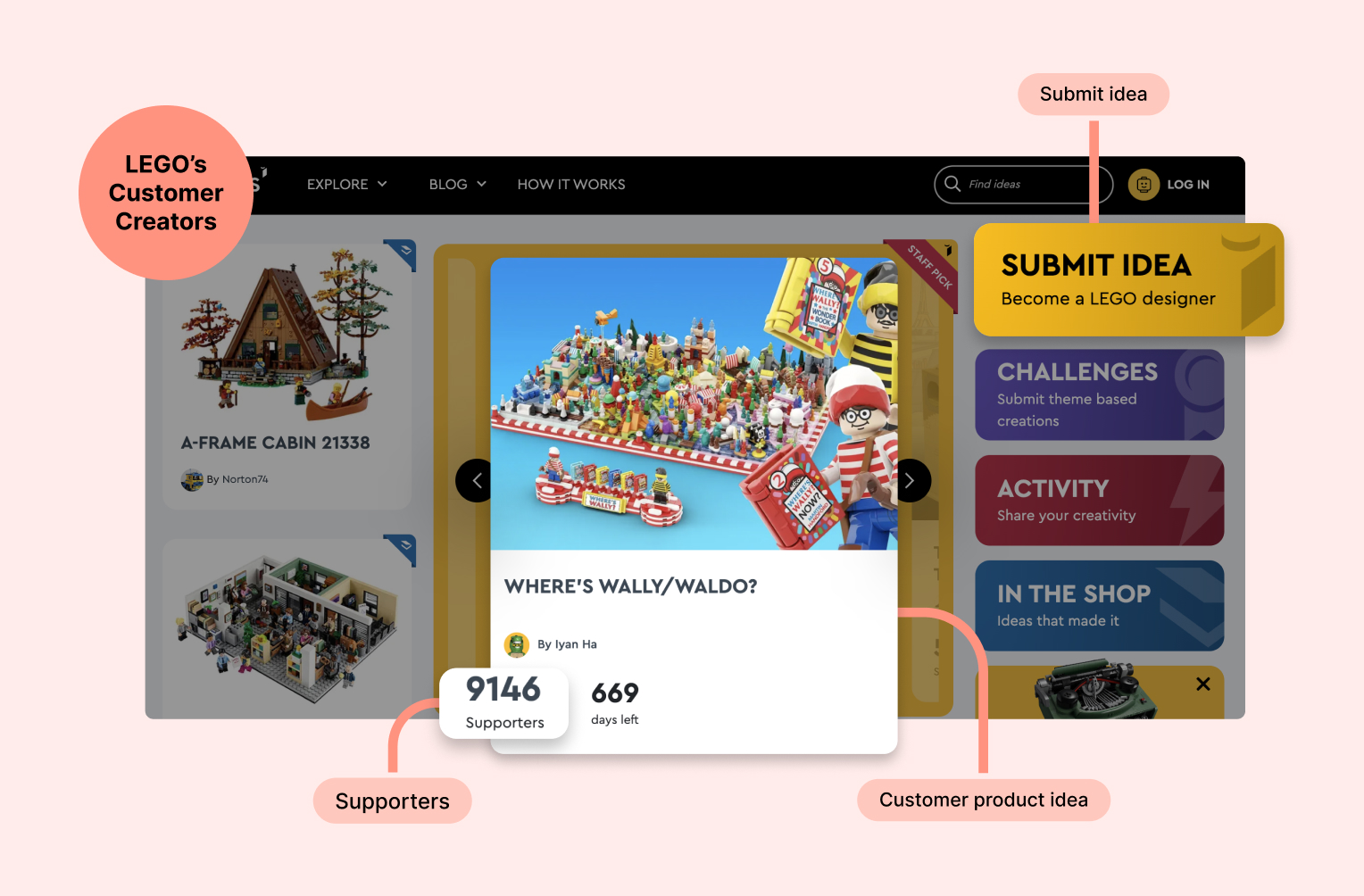 How LEGO creates products with customers