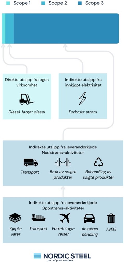 Emissions in the steel industry: Scope 1, scope 2 and scope 3 - Nordic ...