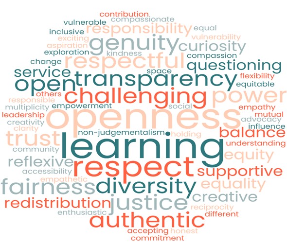 Revisiting our core values | Co-Production Collective