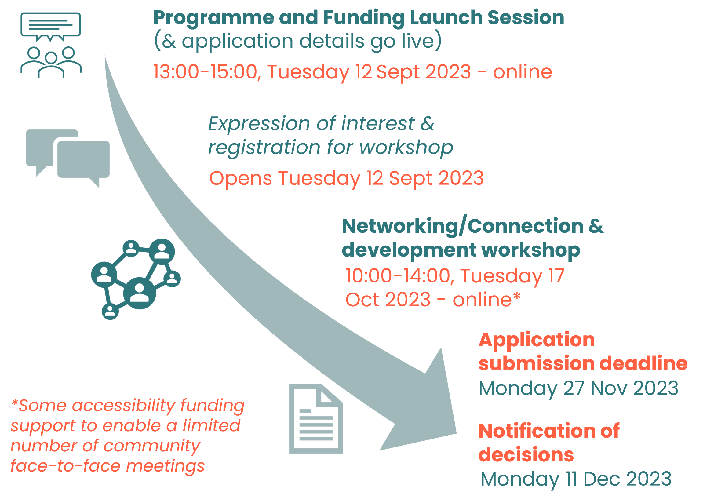 The how, what, and when of applying to our programme & funding ...