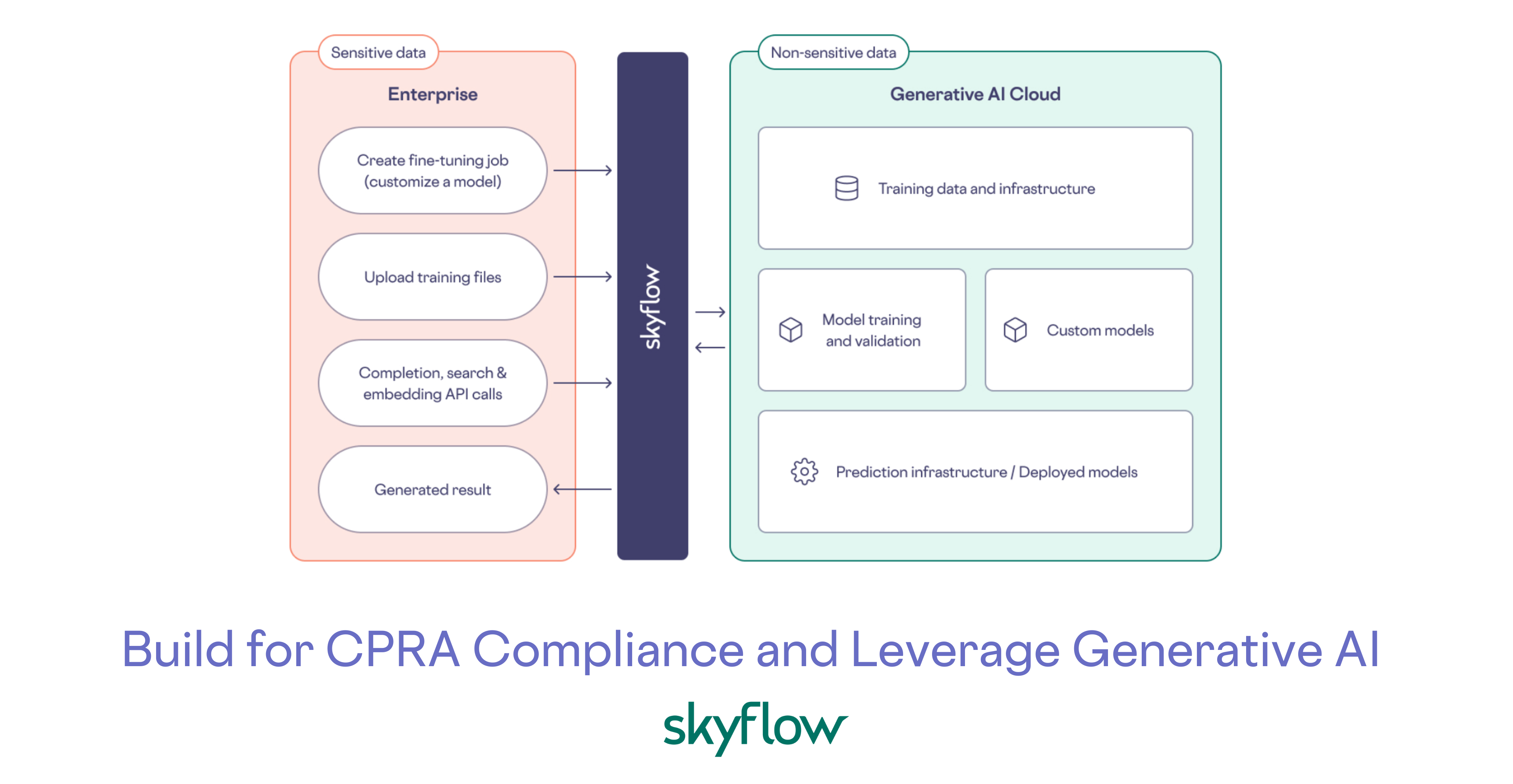 Build for CPRA Compliance and Leverage Generative AI - Skyflow Build for CPRA Compliance and Leverage Generative AI - Skyflow
