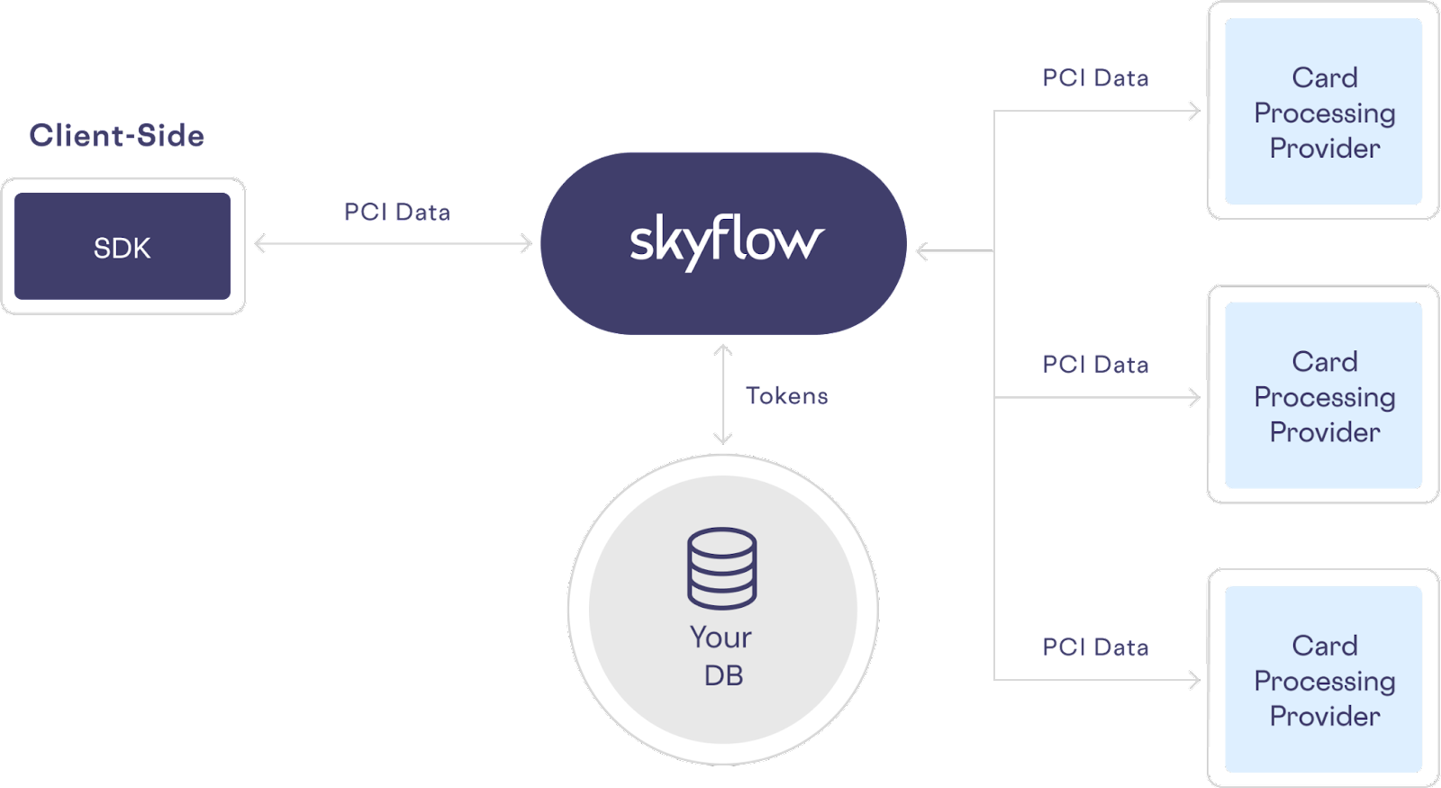 Optimize Payment UX and Prevent Fraud with BIN Lookup - Skyflow