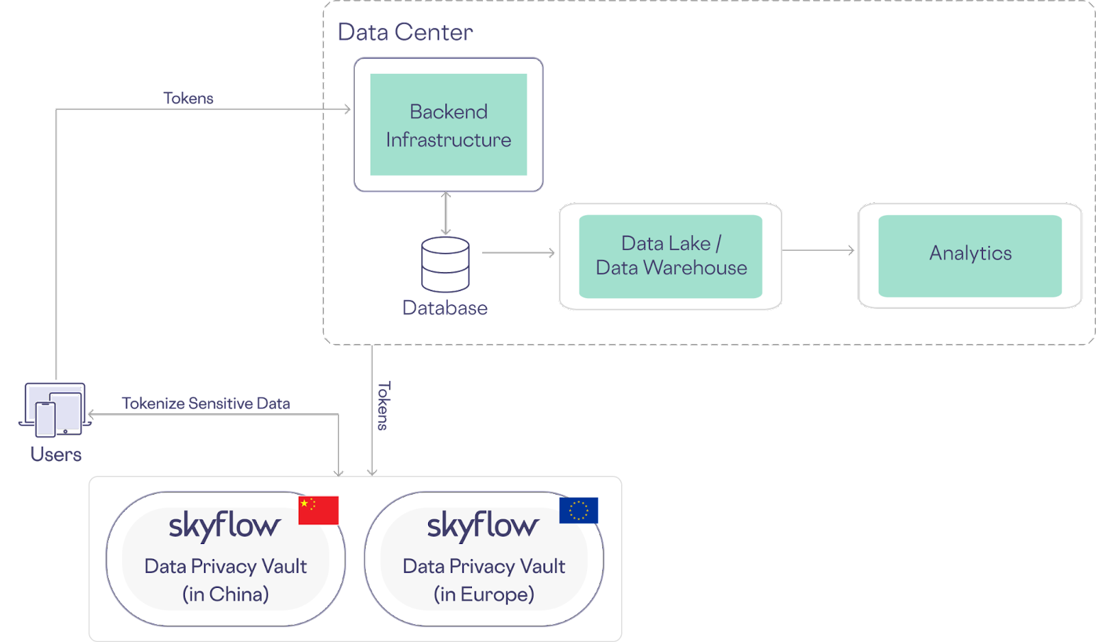 China Data Residency: A Guide to Compliance with PIPL & CSL - Skyflow