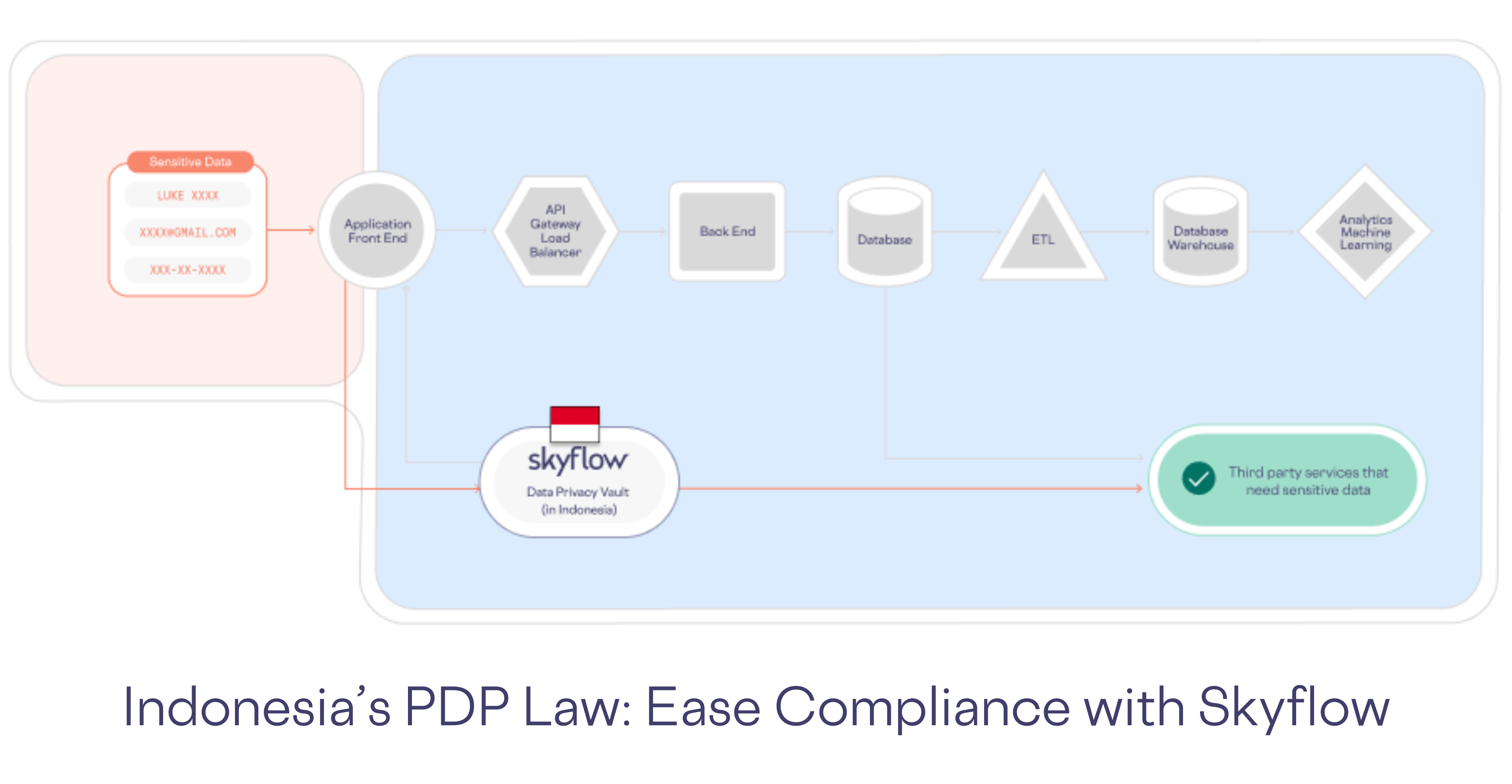 Indonesia’s PDP Law: Ease Compliance with Skyflow - Skyflow