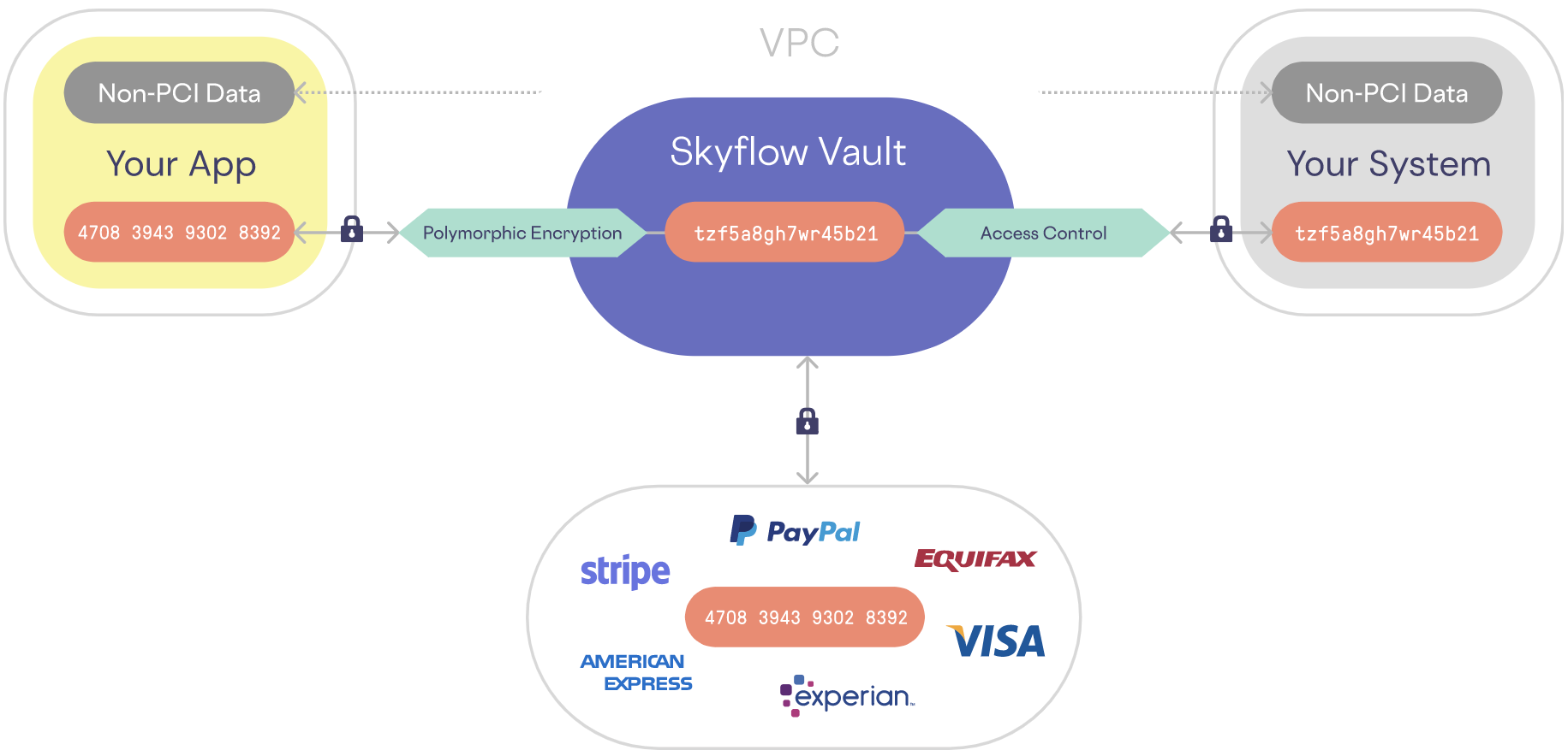 Secure Fintech Built Faster: Introducing Skyflow Fintech Vault - Skyflow