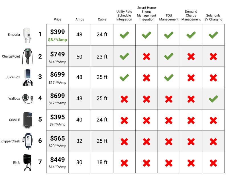 Best Level 2 EV Charger: Compare ChargePoint, Juice Box, Grizzl-E ...