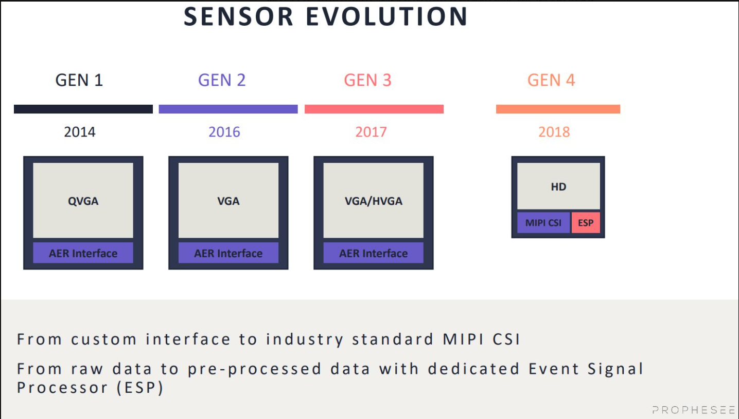 Sensoria Obscura: Event Cameras, Part II
