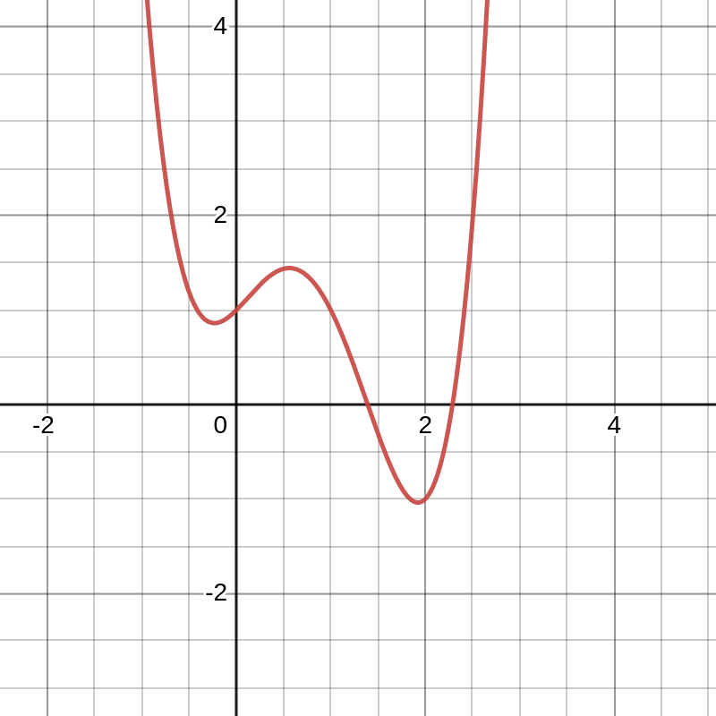 Introduction to Optimization: Theory