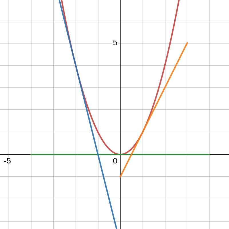 Introduction to Optimization: Theory