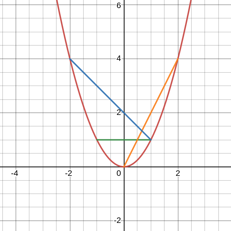 Introduction to Optimization: Theory