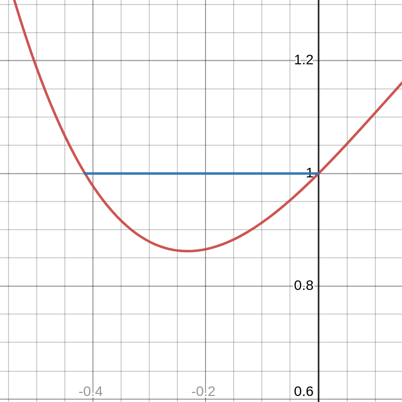 Introduction to Optimization: Theory