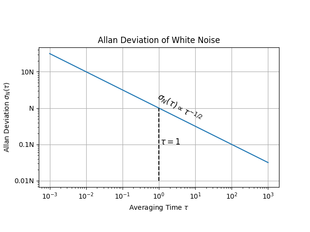 The Allan Deviation and IMU Error Modeling The Allan Deviation and IMU Error Modeling