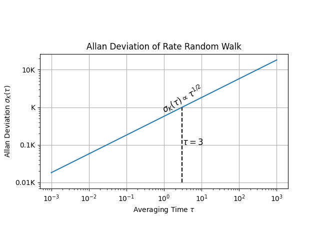 The Allan Deviation and IMU Error Modeling